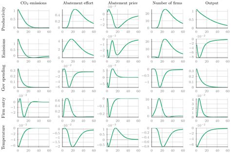 Generalized Impulse Response Functions Download Scientific Diagram