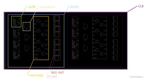 转载：从底层结构开始学习fpga（6）— 分布式ram（dram，distributed Ram） Csdn博客