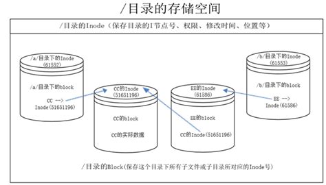 Centos Linux之ln链接命令详解centos Ln Csdn博客