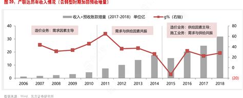 广联达历年收入情况（云转型时期加回预收增量） 行行查 行业研究数据库