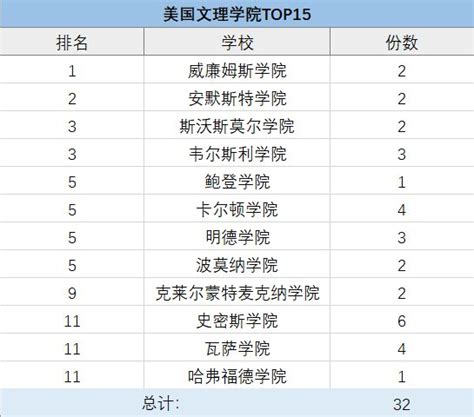 2019美国名校最青睐的大陆高中19所名校榜单上 翰林国际教育