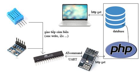 IoT Bài 6 Demo hệ thống theo dõi giám sát thông số môi trường Tự
