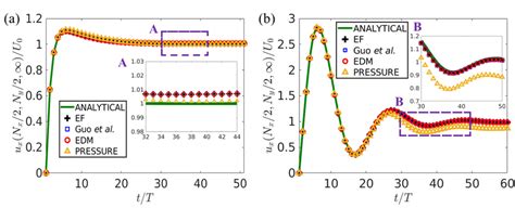 Time Series Of The Axial Velocity At The Center Of The Poiseuille Download Scientific Diagram