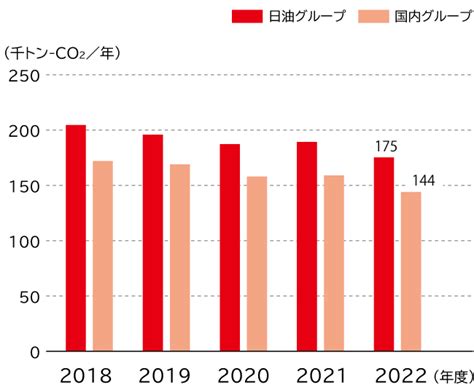 気候変動への対応（tcfd）｜環境｜nof Corporation