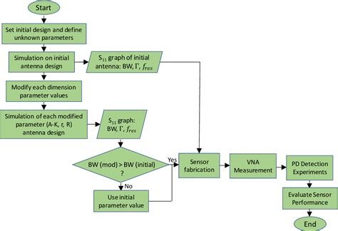 Figure 1 From Design Of Modified Uwb Microstrip Antenna For Uhf Partial