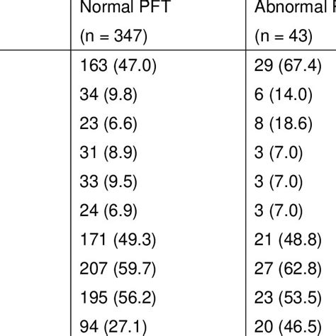 Relationship Between Normal Pft And Clinical Data N Download