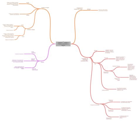 Capítulo 1 Análise E Projetos Orientados A Objetos Coggle Diagram
