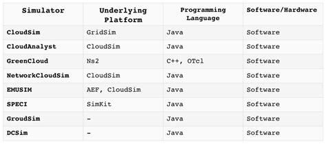 A Survey Of Cloud Computing Simulations And Cloud Testing