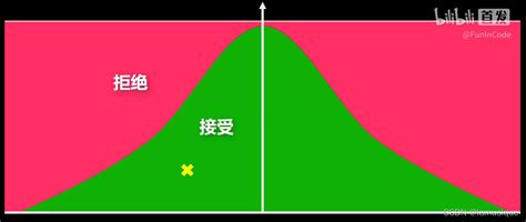 大白话论《马尔科夫链蒙特卡洛采样》mcmc原理 mcmc参数估计原理示意图 csdn博客