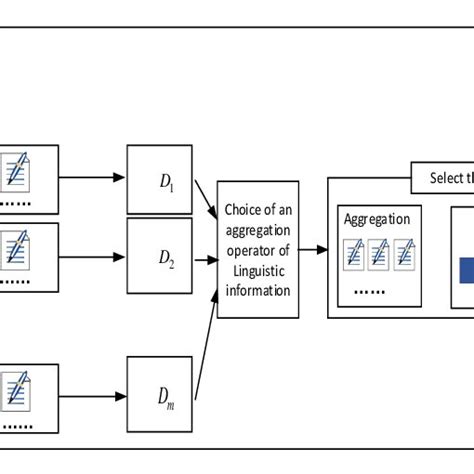 the linguistic decision making phases of classical ldm problems