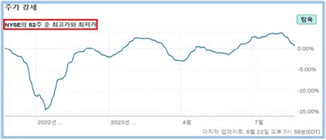 미국주식 공포탐욕지수 보는 방법나스닥 Fear And Greed Index 주식바이킹