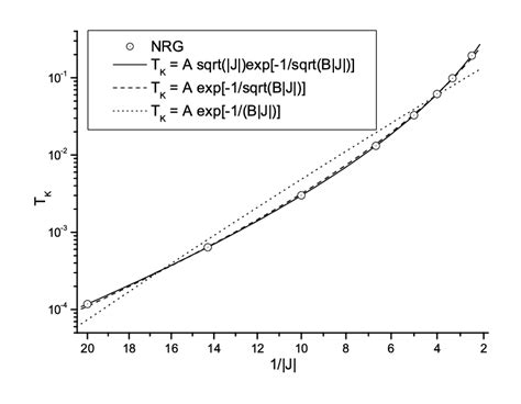 Kondo Temperature For A Two Dimensional Square Lattice Interpolation
