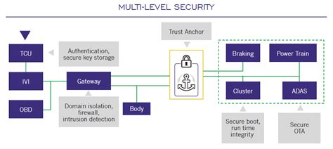 Qnx Auto Blog Anchoring Trust In The Increasingly Software Based Car