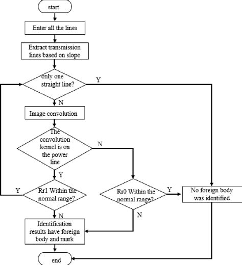 Figure 1 From Foreign Object Recognition Method Of Transmission Line