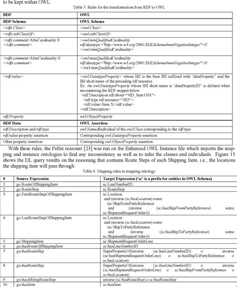 Table 6 From How Graph Data And Ontology May Add Value To Transactional