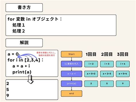 Python｜for文を使った繰り返し処理【頻出パターン網羅】 ビジネスデータ分析プログラマー