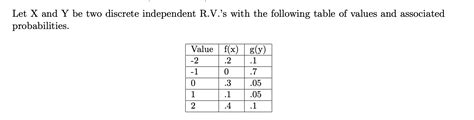 Solved Let X And Y Be Two Discrete Independent R V S With Chegg Com