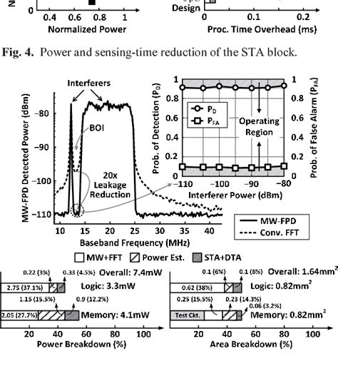 Figure 2 From A 7 4mw 200ms S Wideband Spectrum Sensing Digital Baseband Processor For Cognitive