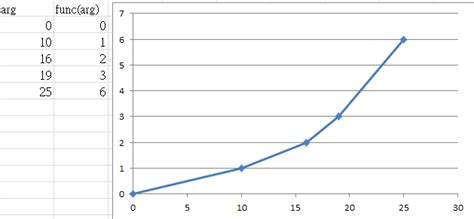 Java Linearly Smoothed Function Using Lookup Table Stack Overflow