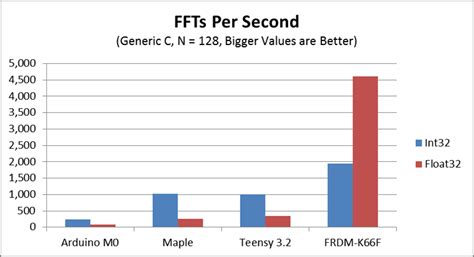open audio benchmarking fft speed