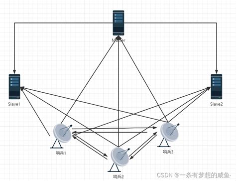 Redis篇之主从复制及哨兵模式redis主从复制和哨兵模式 Csdn博客