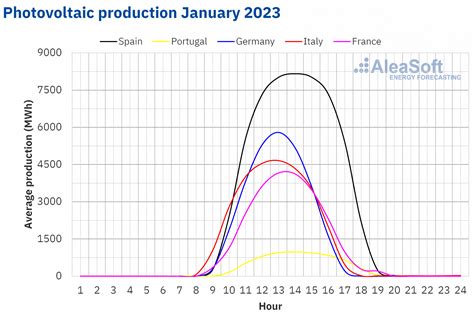 Fall In European Electricity Markets Prices In January 2023 Aleasoft