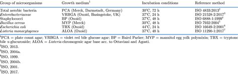 Methods Used For The Enumeration Of Microorganisms Download Scientific Diagram