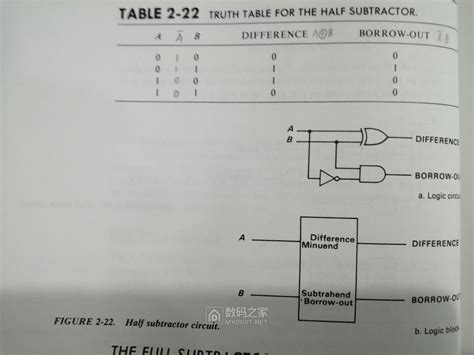 半减法器和全减法器原理图 Truth Table For The Full Subtractor 电子学堂 数码之家