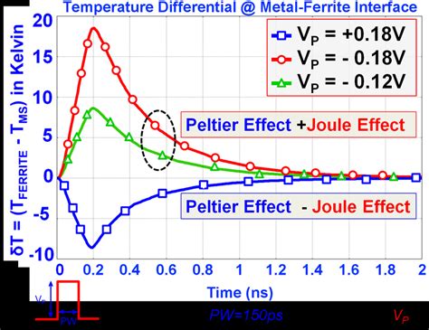Transient Response Of Heating Cooling In Thermoelectric Stt Mram Under
