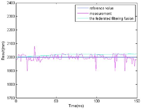 The Results Of Information Fusion Based On An Adaptive Kalman Filter Download Scientific