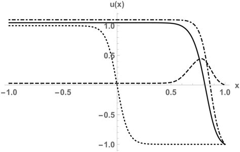 Average Steadystate Solution X Solid Line And Standard Deviation