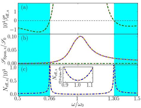 Power Spectrum 54 Of Spontaneous Emission Of Noise Photons Exiting A Download Scientific