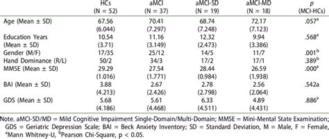 Clinical And Demographical Characteristics Of Amci Subgroups And Hcs