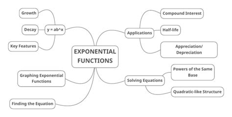 Exponential Functions Mind Map Pdf