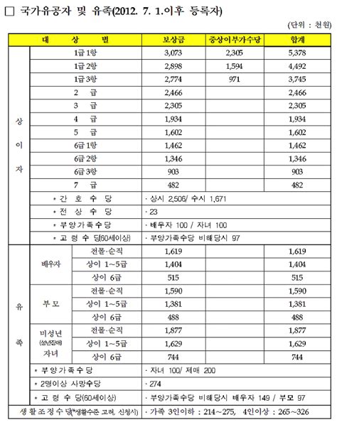 국가유공자 보훈대상자 2020년 보훈보상금보훈급여금보훈연금 월지급액표 국가유공자연금표