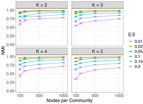 community detection guarantees using embeddings learned by node2vec