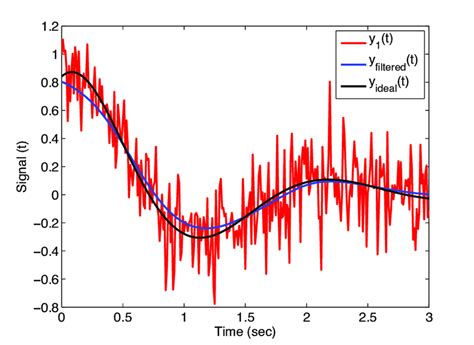 Output Of The Mittag Leffler Filter 11 With Parameters σ 0 2 α Download Scientific