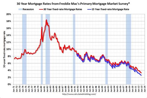 Calculated Risk Freddie Mac Mortgage Rates Near Record Lows