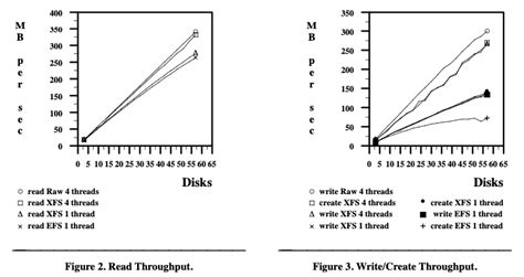 文件系统考古 3：1994 The Sgi Xfs Filesystem Juicefs 博客