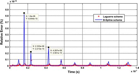The Relative Error Calculated For The Laguerre And B Spline Schemes