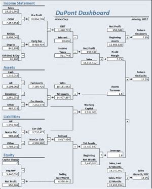 Map Your Financial Health With An Excel DuPont Dashboard ExcelUser Com