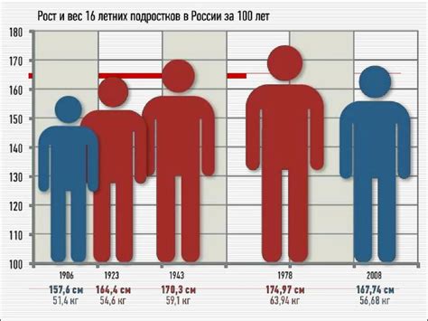 Сравнение роста