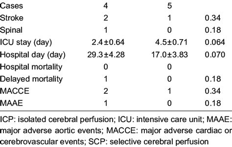 Clinical Outcomes Conventional Scp Modified Icp P Value Download