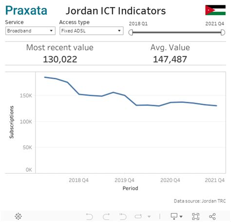 Jordans Telecom Indicators Using Visual Tools For A Faster Review