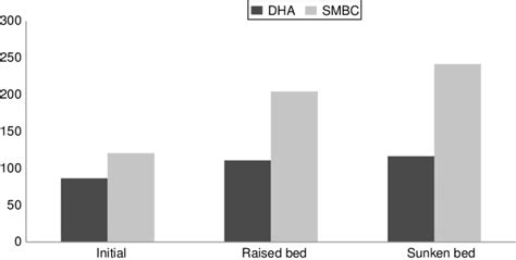 Dehydrogenase Enzyme Activity Dha Mg G 21 Tpf And Soil Microbial