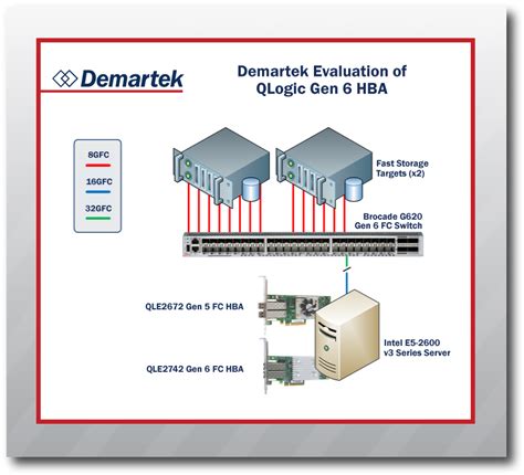 Demartek Evaluation Of Gen Fibre Channel Adapter From QLogic
