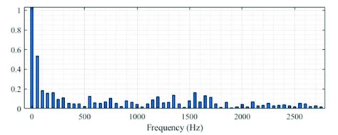 a phase current fft analysis download scientific diagram