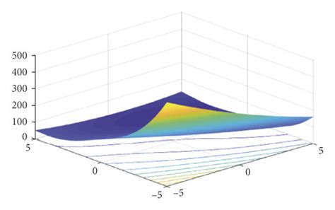 2D Versions Of Fixed Dimensional Multimodal Benchmark Functions A