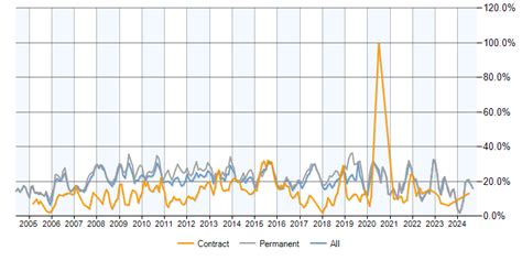 Sql Contracts In Bradford Co Occurring Skills And Contractor Rates It