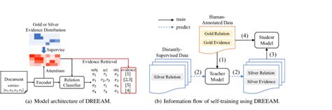 Model Architecture And The Information Flow During Self Training In Download Scientific